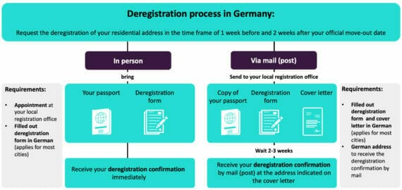 Amtio |How to deregister your residence when leaving Germany