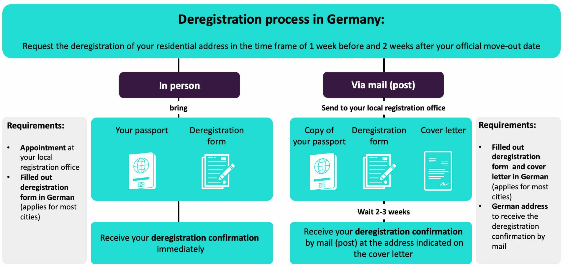 How to deregister your residence when leaving Germany AMTIO